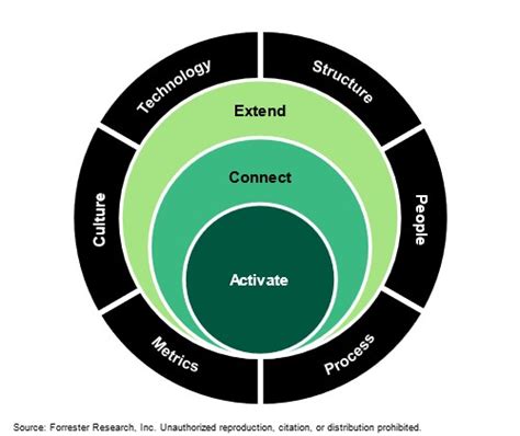Have You Developed Your Journey Centric Transformation Roadmap