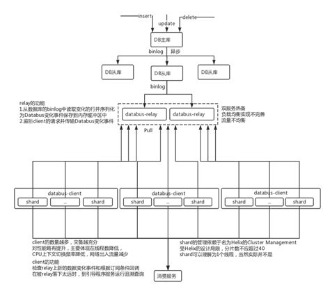 Databus概述 Csdn博客