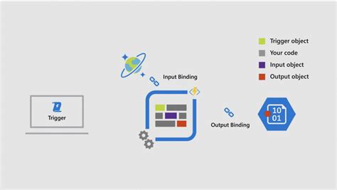 Microsoft Azure Functions Tripearltech