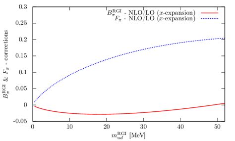 Ratios Of The Nlo Contributions To B π And F π With Respect To The Lo