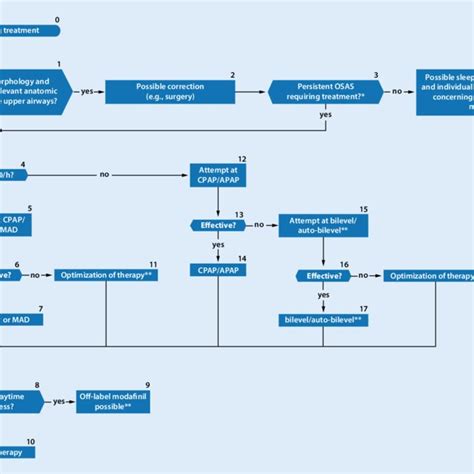 8 Algorithm For Treatment Of Patients With Obstructive Sleep Download Scientific Diagram