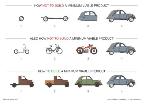 Startup Stages From Idea To Maturity And Exit By Dan Fedirko