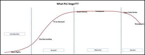 Product Life Cycle PLC Excel Template Great Ideas For Teaching Marketing