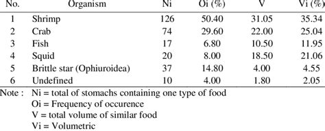 Frequency Of Occurrence And Volumetric Composition Of N Japonicus