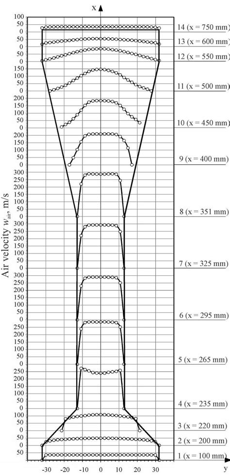 Velocity Diagrams Distribution Over The Sections Of The Flow Through Download Scientific