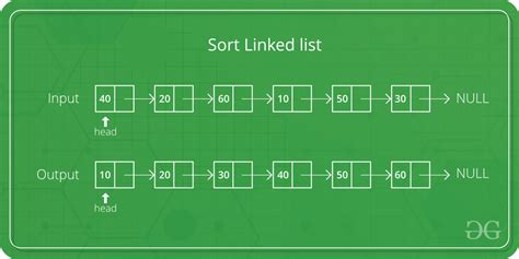 How To Utilize A Portable Java Program To Sort A Singly Linked List Genspark