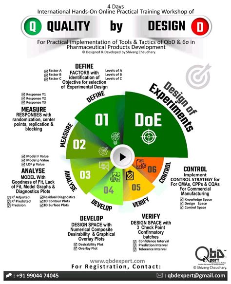 Formulation Process Doe Qbd Spc Practical Training Workshop Last… Dr Shivang Chaudhary 🎲
