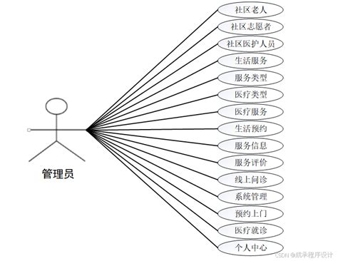 计算机毕业设计springboot社区居家养老服务系统的设计与实现 基于spring Boot的社区居家养老服务平台开发与实践 Spring Boot驱动的社区居家养老服务系统构建与应用社区