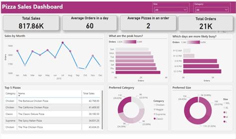 Sonali Pawar On Linkedin Dataanalytics Powerbi Pizzasales Datavisualization Businessinsights…