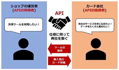 【初心者向けでわかりやすい】apiとは？仕組みや種類、事例を解説！