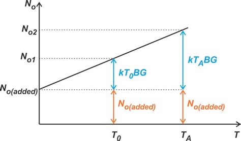 Explore The Y Factor Method For Noise Figure Measurement Technical