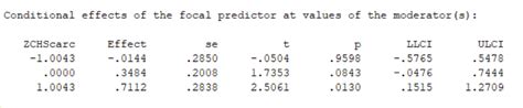 How To Interpret A Simple Moderation Analysis Model 1 In Process
