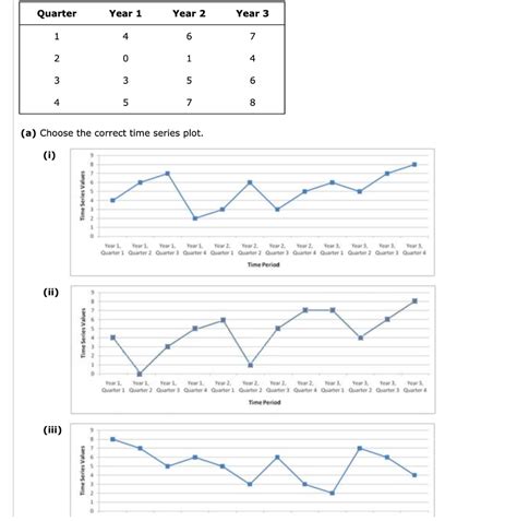 Solved A Choose The Correct Time Series Plotb Use A