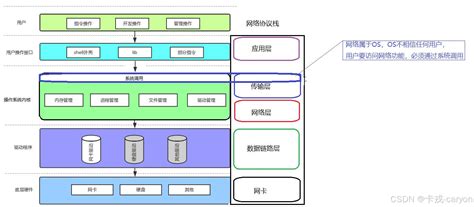 【linux网络与网络编程】02初识socket编程 Csdn博客