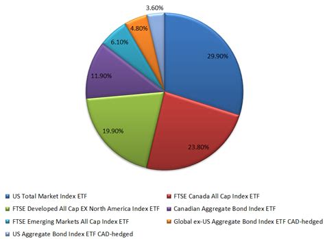 Vanguard Canada S New ETFs A Comprehensive Review And Comparison