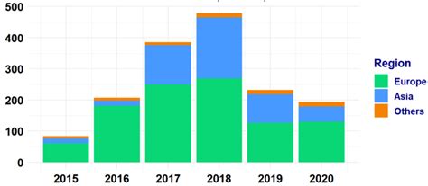 Matplotlib How To Do A Stacked Barplot For Each Year Per Region To