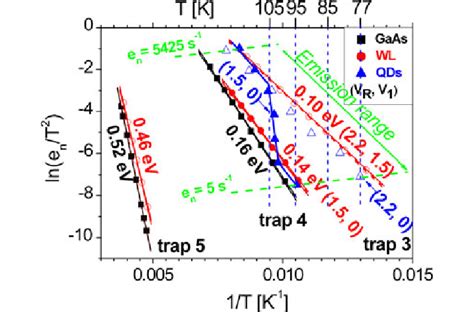 Semilogarithmic Plot Of E N T 2 As A Function Of 1t For Traps 3 To 5