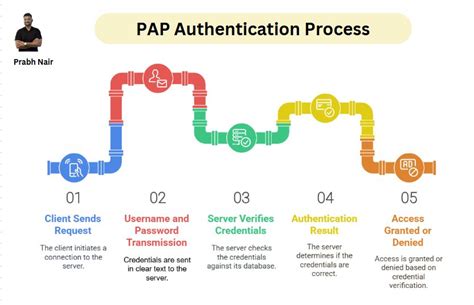 Prabh Nair On Linkedin How Pap Authentication Works