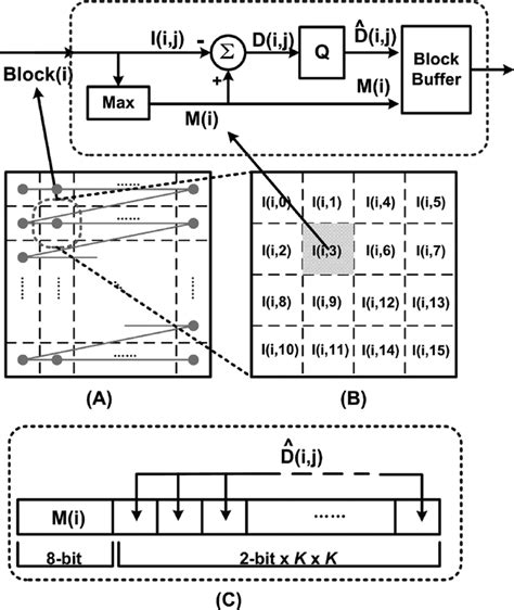 Block Diagram Of A Block Based Compression Algorithm Block Pixels Ii Download Scientific