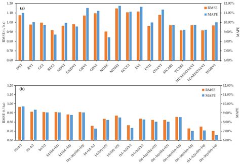 Remote Sensing Free Full Text Estimation Of Winter Wheat Yield Using Multiple Temporal