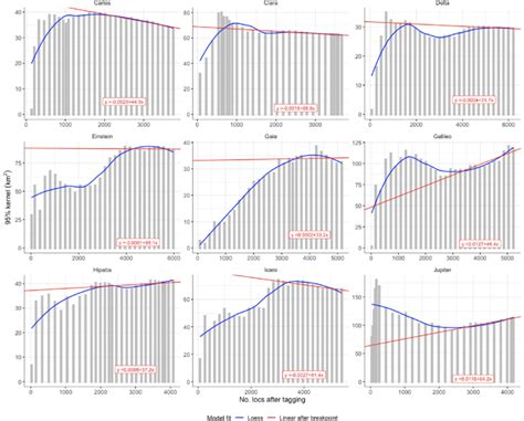 Accumulation Daily 95 Kernel Surface Of Nine Golden Eagles Tracked