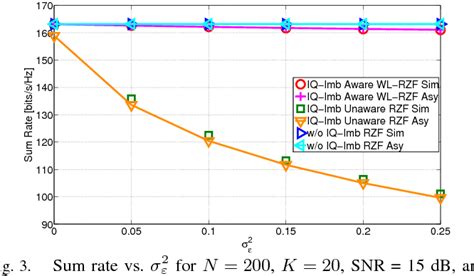 Figure 3 From Iq Imbalance Aware Widely Linear Precoding For Downlink