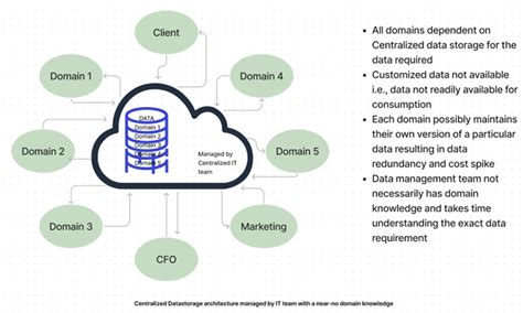 Data Mesh With Iomete Iomete