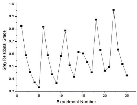 Grey Relational Grade Observed In Drilling Of Gfrp Composites Download Scientific Diagram