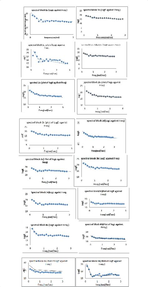 The 16 Spectral Plot For Depth Determination Through Spectral Analysis
