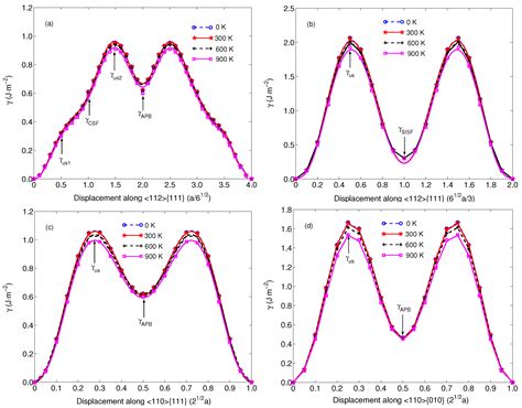 Temperature Effects On The Elastic Constants Stacking Fault Energy And Twinnability Of Ni3si
