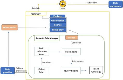 IdSM Ontology Overview Download Scientific Diagram