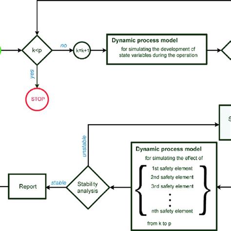 Pdf Novel Method For The Determination Of Process Safety Time