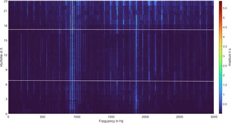 Acceleration Frequency Spectrum Bearing Block Mems Sensor Z Download Scientific Diagram