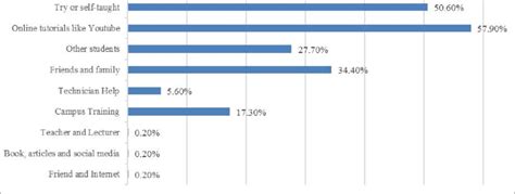 Percentage Of Pre Service Science Teachers Learn New Technologies Download Scientific Diagram