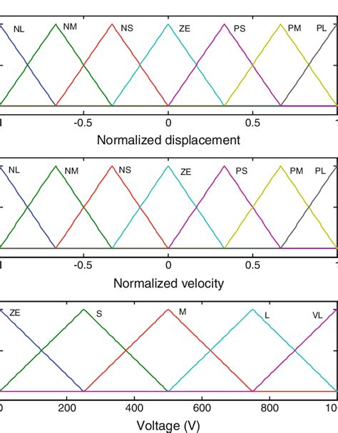 Input And Output Membership Functions For Sub Level Flc Download