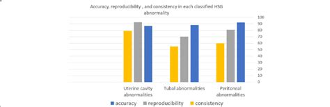 Illustrates The Association Between Accuracy Reproducibility And