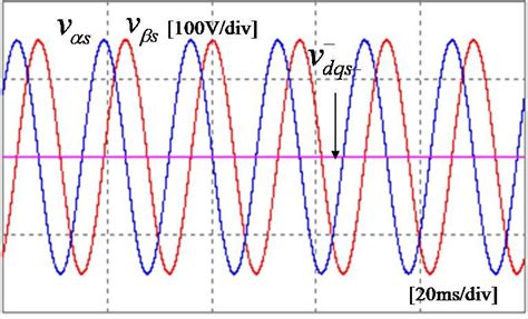 Simulated Results For Stator Voltage And Current A B Before Download Scientific Diagram