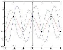 NyquistShannon Sampling Theorem Wikipedia