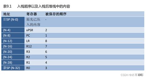 Rtos 进出中断栈操作说明rtos使用msp还是psp Csdn博客