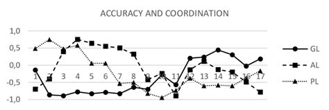 Moving Correlations Between Accuracy And Coordination All Learners