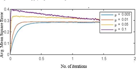Figure 1 From Implementation Of Noise Cancellation Using Adaptive
