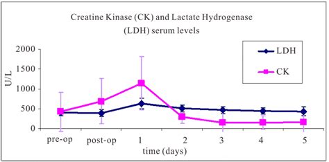 Creatine Kinase Average Blood Serum Levels Of Creatine Kinase And