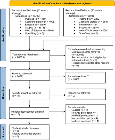 Prisma 2020 Statement Flowchart Download Scientific Diagram