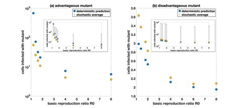 Comparison Of Deterministic And Stochastic Results For Non Neutral Download Scientific Diagram