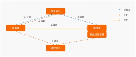 Dubbo微服务框架的开发说明serverless 应用引擎sae 阿里云帮助中心