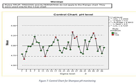 Control Chart Analysis With Ibm Spss