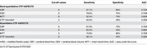 Semi Quantitative And Quantitative Ct Perfusion Ctp Alberta Stroke Download Table