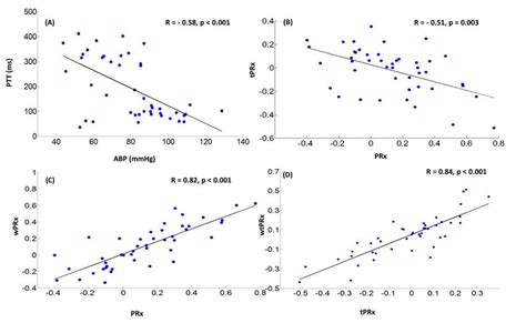 Inter Individual Relationship Between The Tested Parameters A A