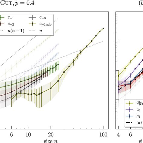 A Numerical Simulations Of Maxcut Instances Based On Random