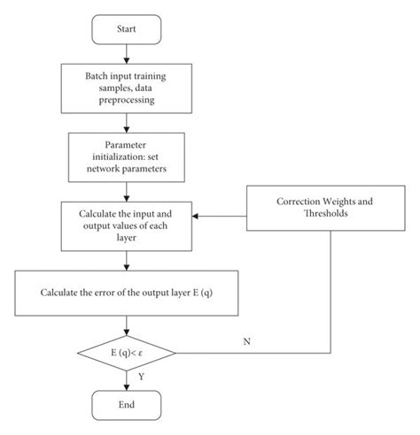 Bp Algorithm Program Flowchart Download Scientific Diagram